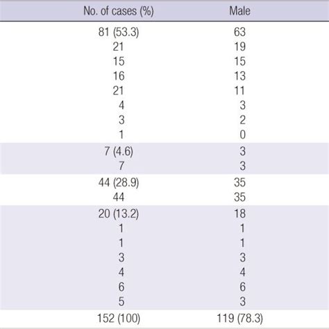 Frequency By The Diagnosis Sex Distribution And Prevalence Of Primary