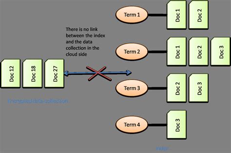 The Separating Technique There Is No Link Between The Index And The Download Scientific