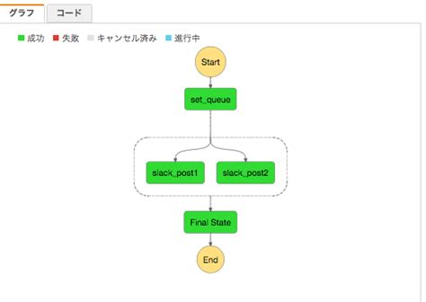 Aws Step Functions まずはパラレルでlambdaを並列実行してみました ヤマムギ