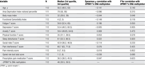 Findings From Bivariate Analyses Continuous Variables Download Scientific Diagram