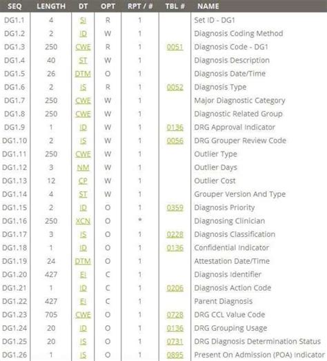 Health Level 7 Hl7 With Perl