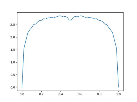 Plotting A Function With A Lot Of Local Minima