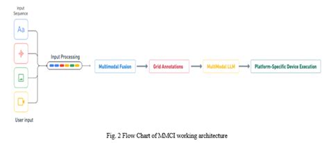 Multimodal Llm Driven Computer Interface