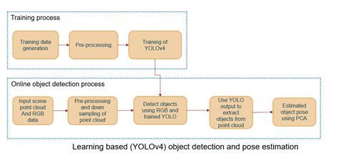 Semi Structured Intelligent Bin Picking For Ur5e Using Yolo And Pca Based Object Detection