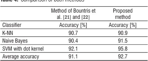 Table 4 From Classification Of Malignancy In Suspicious Lesions Using Autofluorescence