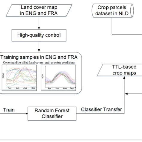 Flow Chart Of The Methodology For The Large Area Crop Mapping Using Download Scientific Diagram