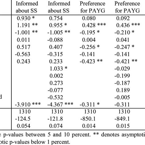 Estimated Logistic Regression Models For Attitudes Towards Social Security Download Table