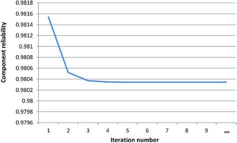 Impact Of The Iteration Number On Component Reliability Download Scientific Diagram