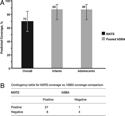 4cmenb Strain Coverage In England And Wales Predicted By Mats And