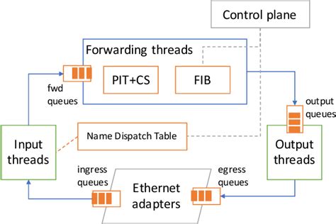 Figure 1 From Ndn Dpdk Ndn Forwarding At 100 Gbps On Commodity