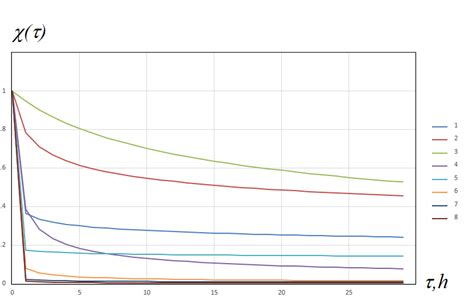 Dependence Between Influence Function And Holding Time Download Scientific Diagram
