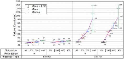 dependency of failover duration on failover method saturation and
