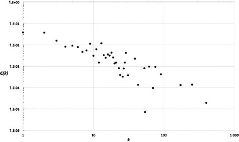 Clustering Coefficient Over The Degree Of The Nodes Download