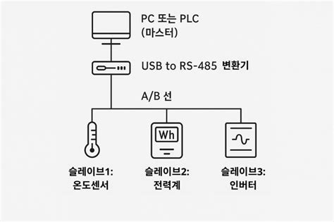 Rs485 Modbus Rtu란 프레임 구조부터 연결 방식까지 쉽게 이해하기 네이버 블로그