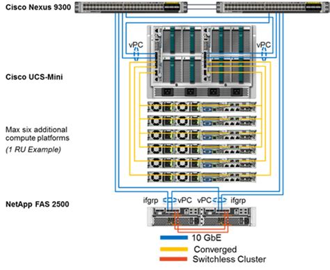 FlexPod With Cisco UCS Mini Design Guide Cisco