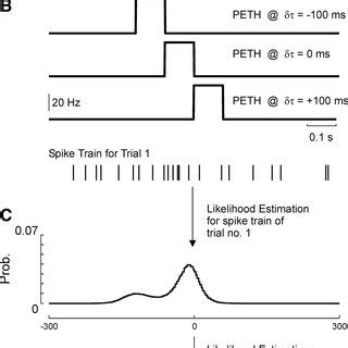 Bias Estimation A Raster Plot Of Neuron Activity B Raster Plot Of Download Scientific
