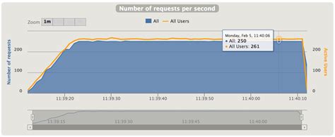 3 Reasons Why Gatling Is The Perfect Tool For Performance Testing Your Apis