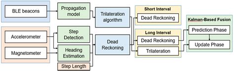 A Hybrid Method To Improve The Ble Based Indoor Positioning In A Dense Bluetooth Environment
