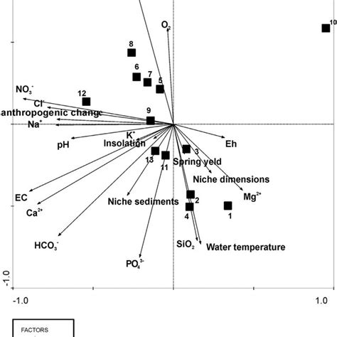 Principal Correspondence Analysis Pca Ordination Biplot N 13 Of