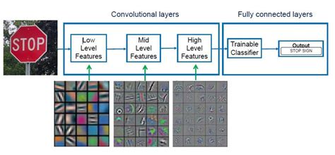 Traffic Sign Recognition Using Convolutional Neural Network Pro
