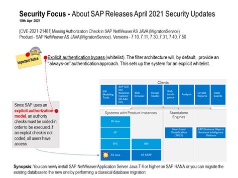 Security Focus About SAP Releases April Security Updates Th Apr Cyber Security