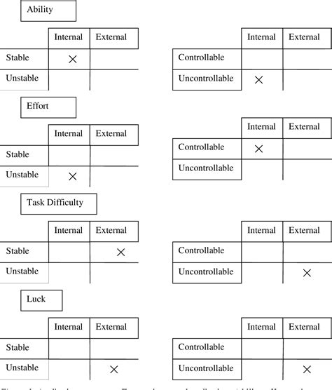 Figure 1 From A Case Study On Attribution Retraining And Self Efficacy