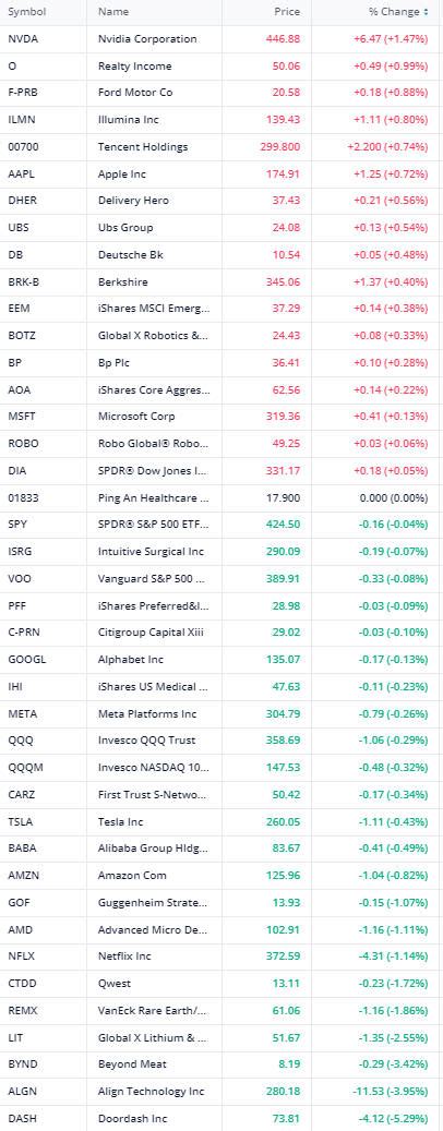 Steve的理財經 Nvda 輝達上漲14 等待非農就業報告 四大指數盡墨投組ytd 206