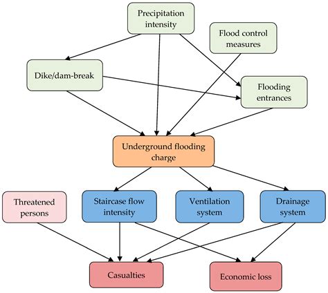 Water Free Full Text Application Of Bayesian Approach To Dynamic Assessment Of Flood In