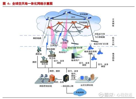 卫星通信与地面通信对比 1卫星通信简单的说就是地球上包括地面水面和低层大气中的无线电通信站之间利用人造卫星 雪球