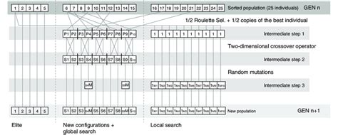 Scheme Of The Genetic Algorithm Operators Download Scientific Diagram