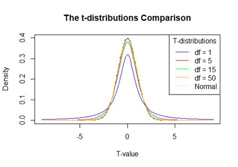 T Distribution In R Delft Stack