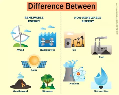 Difference Between Renewable And Nonrenewable Resources