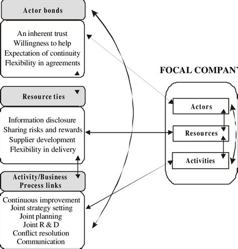 A Conceptual Framework To Analyse Business Relationships In Industrial Download Scientific