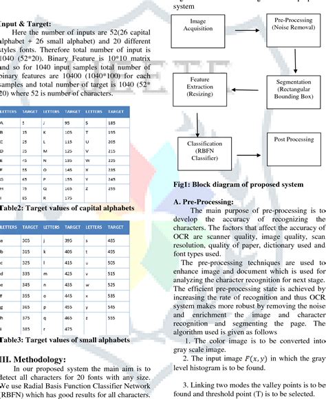 Figure 1 From Optical Character Recognition For Multi Font English Language From Printed