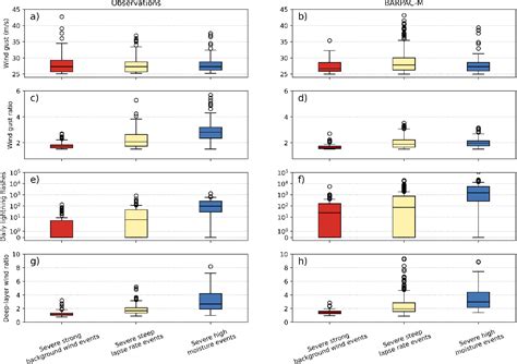 Figure 1 From Convection Permitting Climate Model Representation Of Severe Convective Wind Gusts