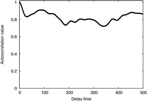 Figure 1 From Gpu Acceleration Of Method For Solving Optimization Problems Using Chaotic Neural