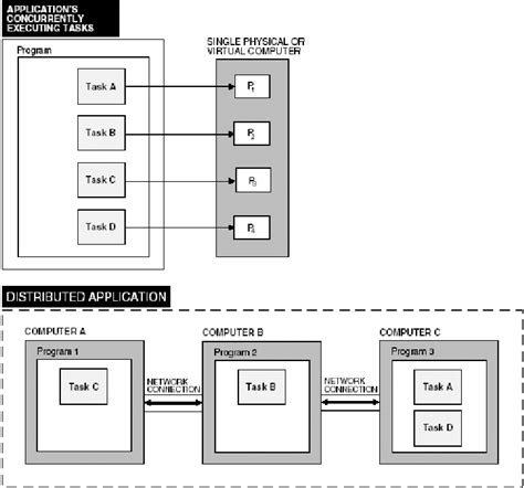 Typical Architecture For A Parallel And Distributed Program Download Scientific Diagram