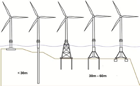 Figure 1 From A Reliability Constrained Optimisation Framework For Offshore Wind Turbine Support