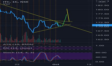 Itc Stock Price And Chart Nse Itc Tradingview