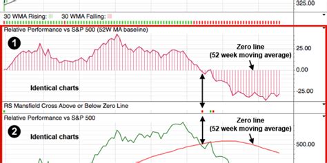 How To Create The Mansfield Relative Performance Indicator Stage Analysis