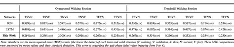 Table Vii From Speed Variable Gait Phase Estimation During Ambulation Via Temporal Convolutional