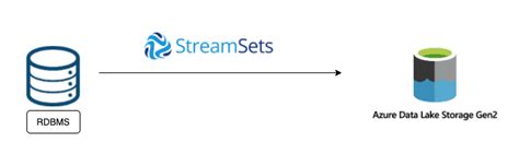 Trials And Tribulations Preventing Silent Data Loss Phdata