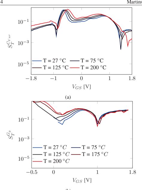 Figure 3 From A General Gm Id Temperature Aware Design Methodology Using 180 Nm Cmos Up To 250