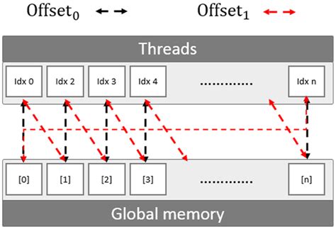 Memory Access Method For Parallel Selection Download Scientific Diagram