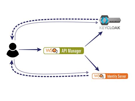 Understanding Wso2 Api Manager 3rd Party Key Manager Integration By