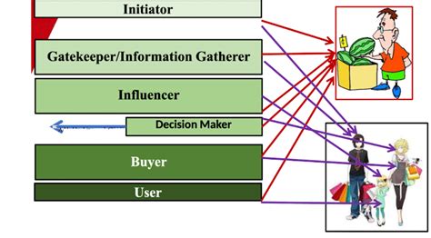 Online Offline Consumer Behaviour Assignment Sample