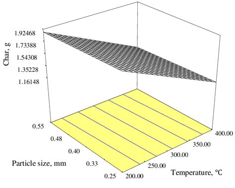 effect of temperature and particle size on char yield from physic nut