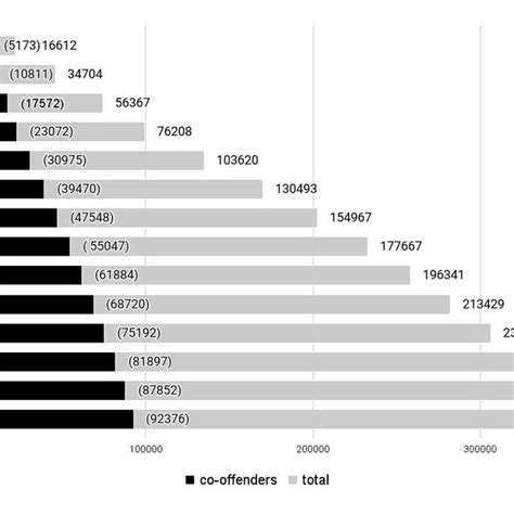 a landslide approach to partition the dataset the y axis displays the