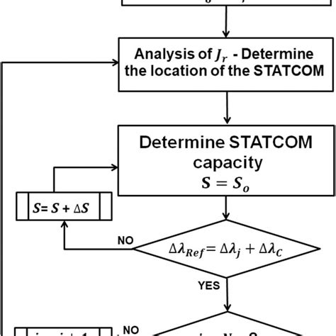 Algorithm For Computing Location And Sizing Of Equivalent Statcom
