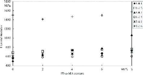 Flexural Modulus Of Ppr Epdmpp G Ma Blends As Af Unction Of Pp G Ma